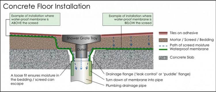 AS 3740 – Waterproofing of domestic wet areas | coeleveld.com